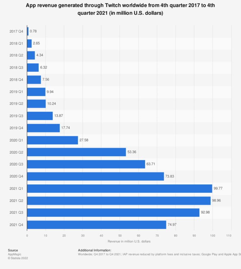 2023 Impressive Twitch Statistics That Will Shock Its Users