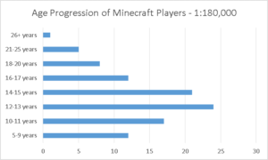 [epicyear] Minecraft Player Count: How Many People Play Minecraft ...